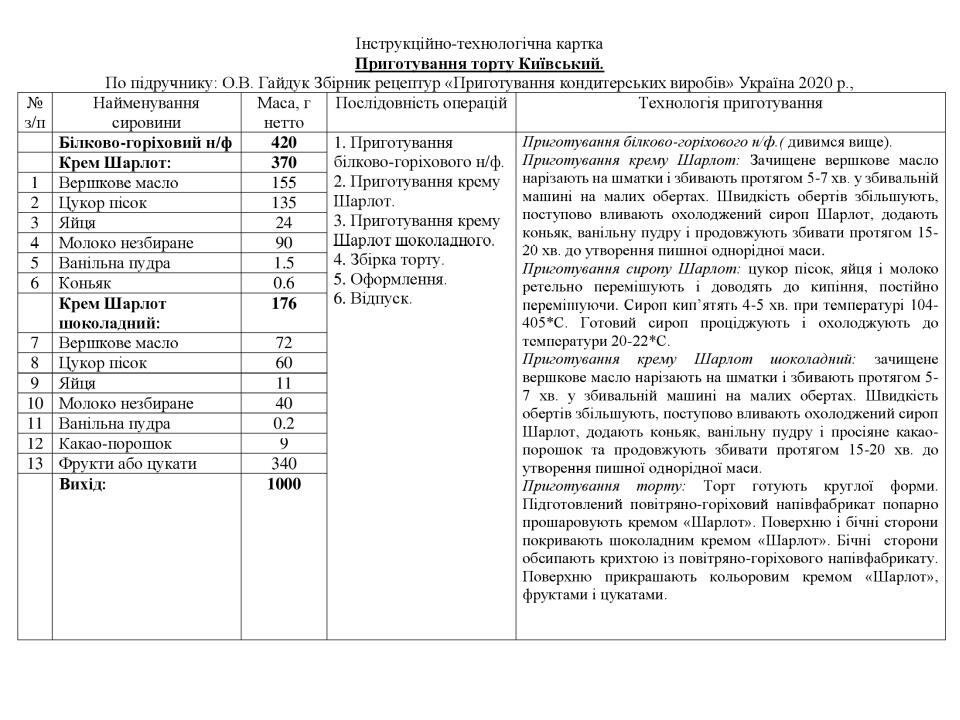 ІТК до уроку 36 в/п Професія: 7412 Кондитер | Презентація. виробнича ...