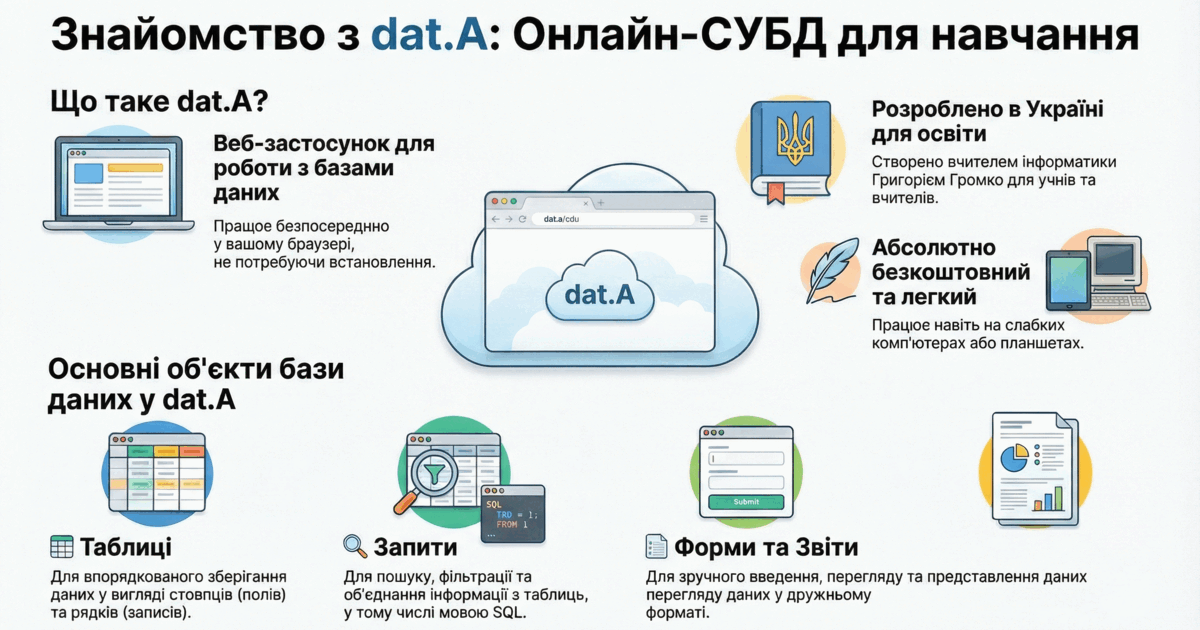 Бази даних 2 тест( 2 урок) https://dat-a-dbms.github.io/ | Тест на 9 запитань. Інформатика