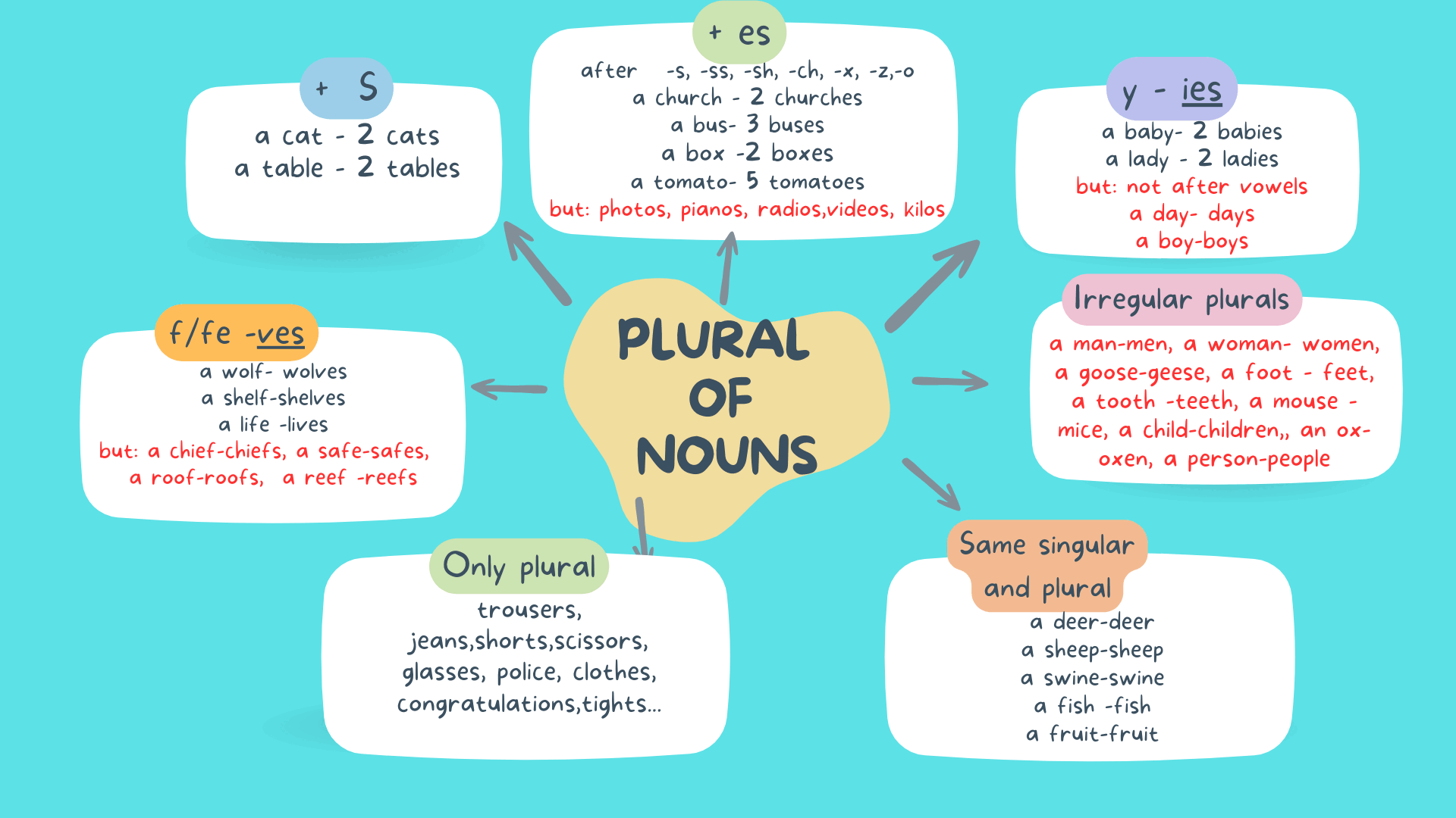 mind map "Plural of Nouns" | Ілюстрації. Англійська мова