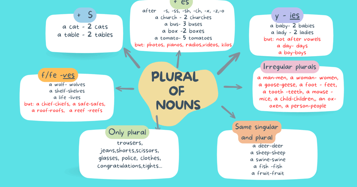 mind map "Plural of Nouns" | Ілюстрації. Англійська мова